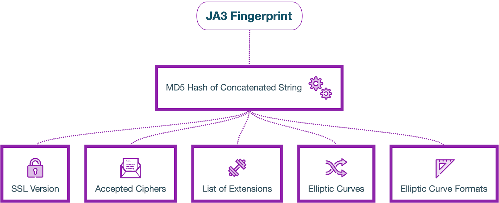Osquery & JA3: Detecting Malicious Encrypted Connections Locally